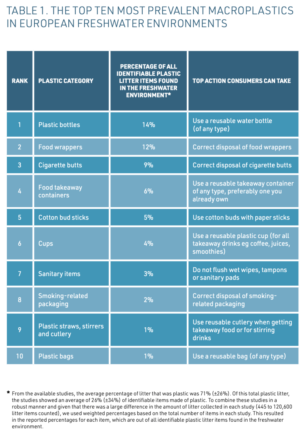 The top 10 single-use plastic items found on seashores - City to Sea